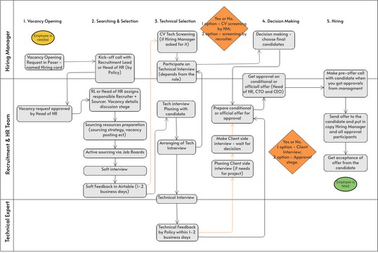 Recruitment Process Map | Visual Paradigm User-Contributed Diagrams ...
